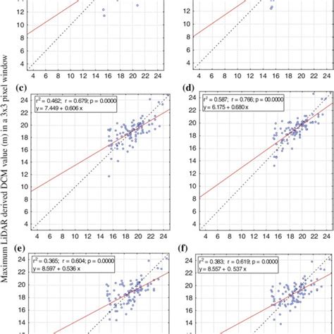 Scatterplots Field Tree Height M Over 15 M X Axis And Maximum Pixel