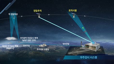 레이저 응용 체계 전자광학 감시·정찰isr Defense 한화시스템