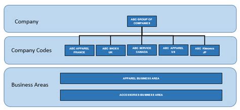 Financial Enterprise Structure Sap Community