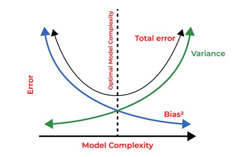 Bias And Variance In Machine Learning Geeksforgeeks