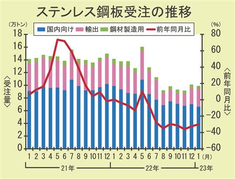 ステンレス鋼板受注／1月、3割減／8カ月連続減 日刊鉄鋼新聞 Japan Metal Daily