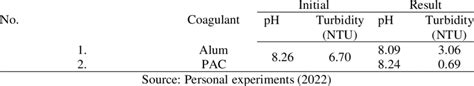 Comparison Performances Between Alum And Pac In Decreasing Ph And