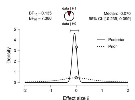 Bayesian Independent Samples T Test For Analysis Factor Entrepreneurial