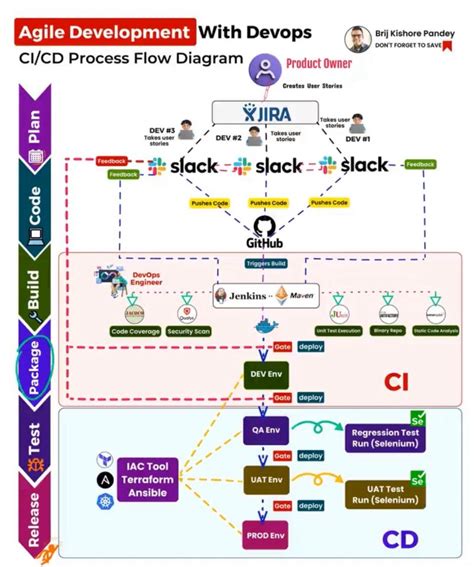 Dr Maria Sette On Linkedin Agile Development And Devops Ci Cd Go Hand In Hand To Help Teams