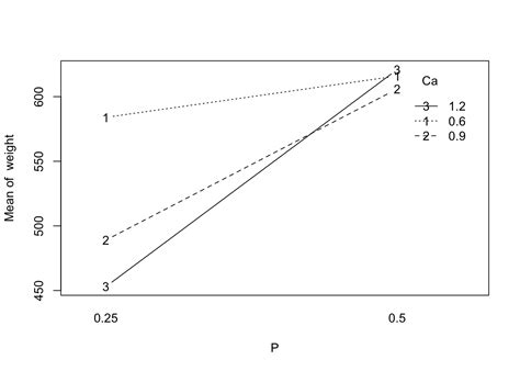 Chapter 32 Interaction Plots Extended R Examples For A First Course