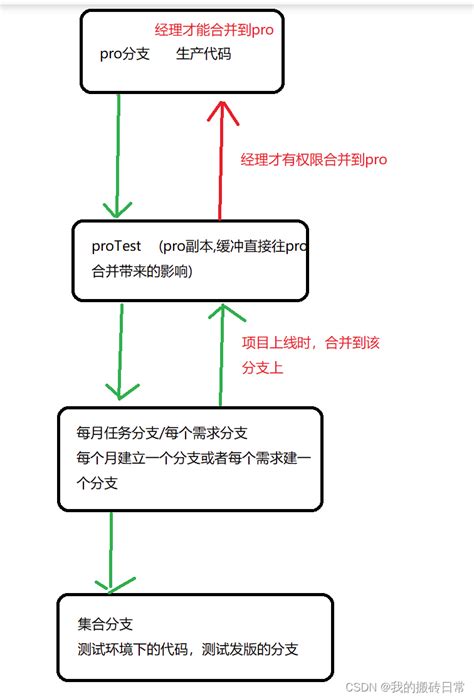 Idea导入项目git遴选贮藏idea导入git项目 Csdn博客