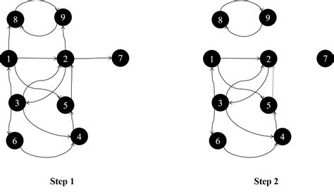 Find All Simple Circles In A Directed Graph Johnson Algorithm
