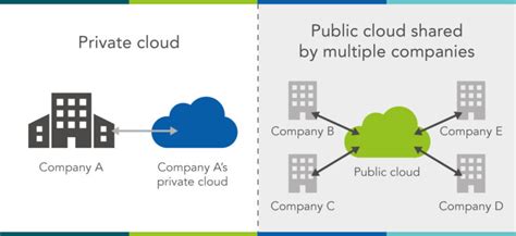 The Difference Between Private Cloud Vs Public Cloud Redcentric