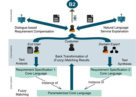 subproject b1 sfb 901 on the fly computing paderborn university