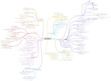 Psychology Research Methods Coggle Diagram