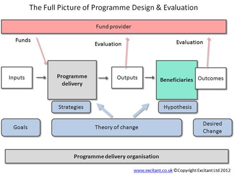 Input Output Modelling
