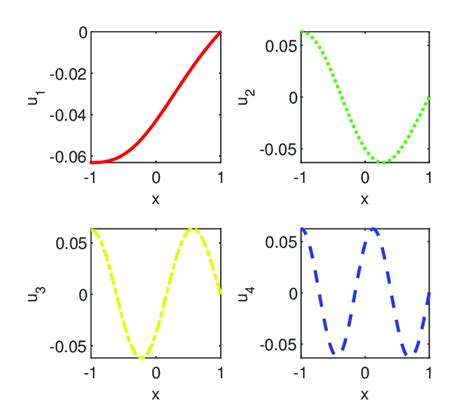 The First Four Eigenvectors Of Eigenproblem Computed By Chc
