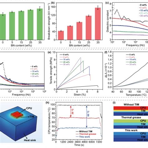 Thermal Performance Of The Polymers Bn Composite Film A Thermal