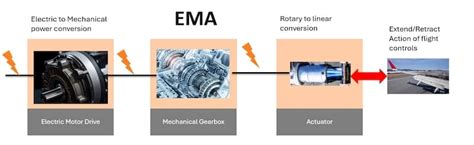 electrifying aerospace with integrated actuation technical articles