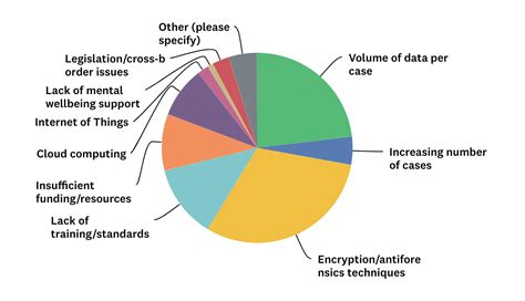 Findings From The Forensic Focus 2018 Survey Forensic Focus