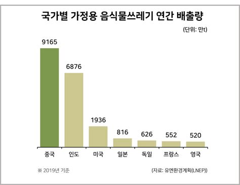 中 음식물 쓰레기와의 전쟁 사회 일반 통계