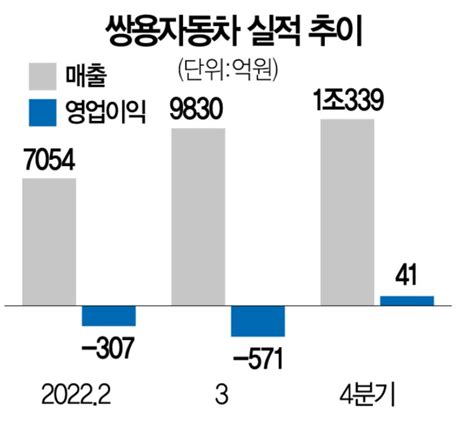 쌍용차 근황ㄷㄷㄷㄷ MLBPARK