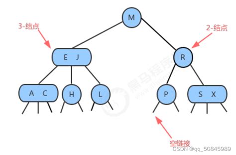 数据结构（6）