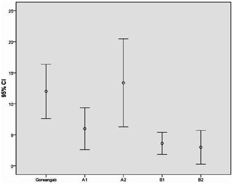 The Number Of Colony Forming Units Per Ml 95 Ci Of Mean ± Se Of L