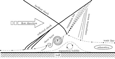 Figure 1 From Large Eddy Simulation Of An Oblique Shock Impinging On A Turbulent Boundary Layer