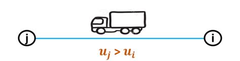Miller Tucker Zemlin Formulation — Aimms How To