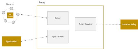 Relay Using And Developing With Hyperledger Cacti