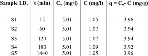 Kinetics Of Chromium Adsorption Download Table