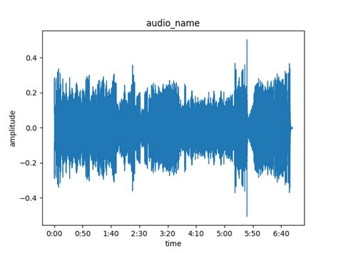 Python How To Work With The Librosaamplitudetodb Function Stack