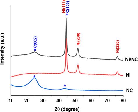 Xrd Patterns Of Ni Nc Ni And Nc Respectively Download Scientific