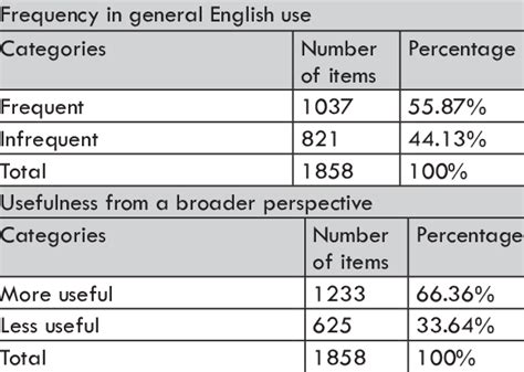 Statistics Of Words Considering Frequency And Usefulness Download