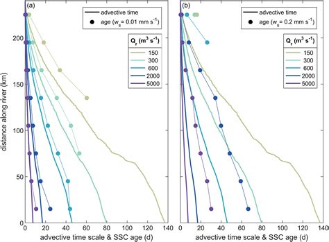 Sediment Transport Time Scales And Trapping Efficiency In A Tidal River Ralston 2017