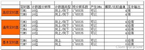 基于stm32f103c8t6的定时器详解（持续更新）stm32f103c8t6定时器 Csdn博客