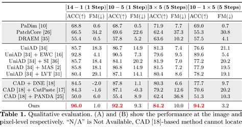 Table 1 From An Incremental Unified Framework For Small Defect