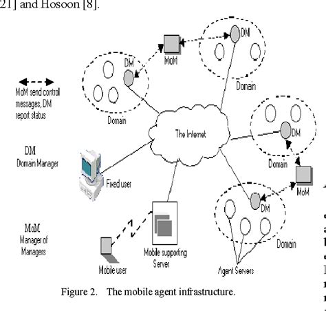 Figure 2 From Distributed Network Management With Secured Mobile Agent