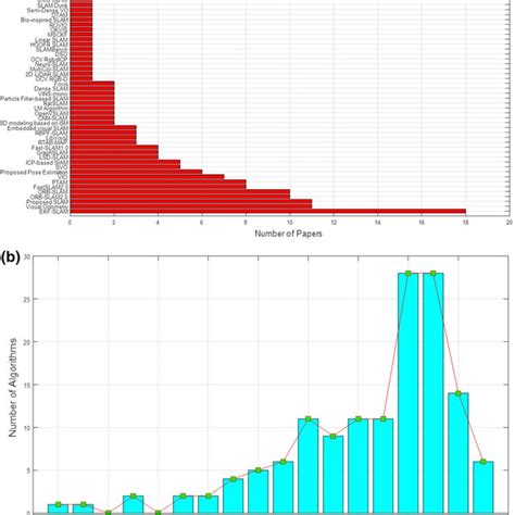 Classification Of Slam Algorithms Based On Different Approaches