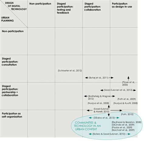 The Cluster Of Examples From The Ithci Literature That Examines