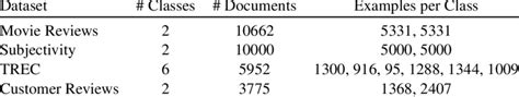Text Classification Dataset Statistics Download Scientific Diagram