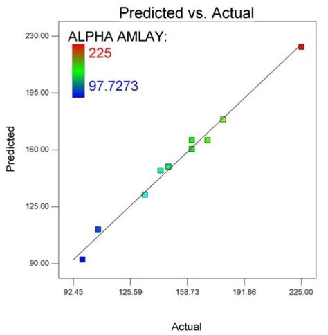The Observed Production Of α Amylase Versus The Predicted Production Of Download Scientific