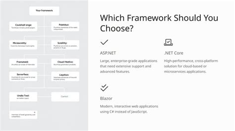 Choosing The Right Framework Aspnet Vs Net Core Vs Blazorpptx
