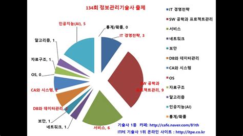 134회 3교시 정보관리기술사 문제풀이 및 리뷰 Youtube