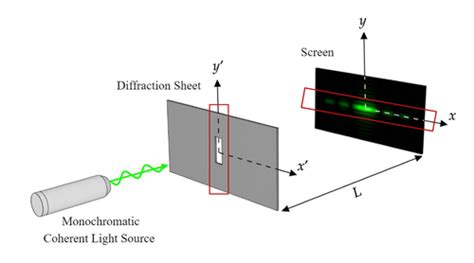 B4 Optics Diffraction Grating Flashcards Quizlet