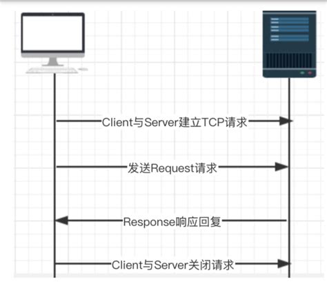 接口自动化测试 —— 协议、请求流程 知乎