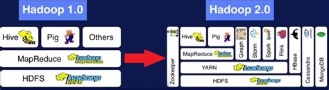 Yarn El Gestor De Recursos De Hadoop Observatorio Bi And Analytics