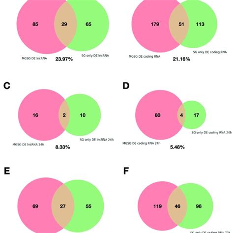 analysis of the reproducibility of the differential expression of