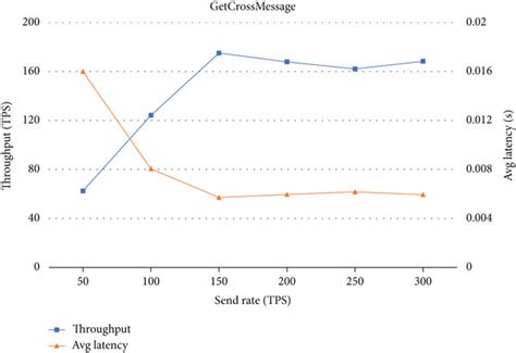 Invoke Getcrossmessage Chaincode Performance Download Scientific Diagram