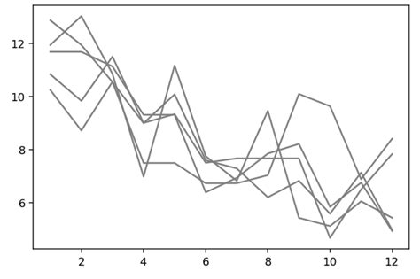 Line Chart 5 Leagues Birthdays Fc Python