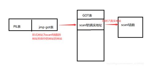 深入理解got表和plt表 航行学园