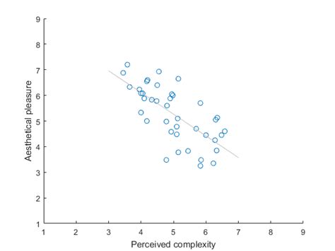Linear Relationship Between Aesthetic Pleasure And Perceived Complexity