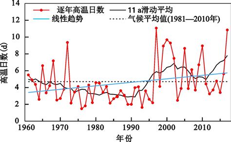 1961 — 2017 年华北地区高温日数及高温热浪时空变化特征