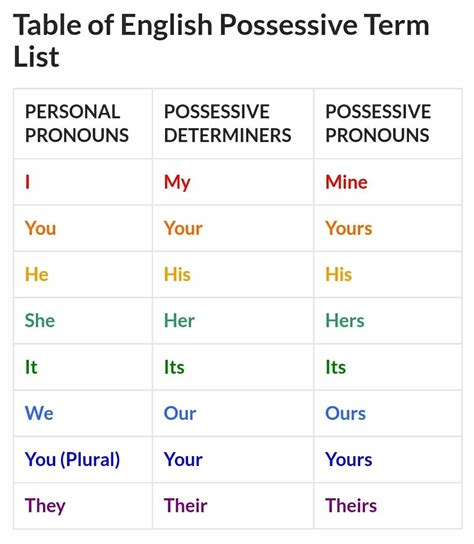 Личные местоимения в английском Wordwall